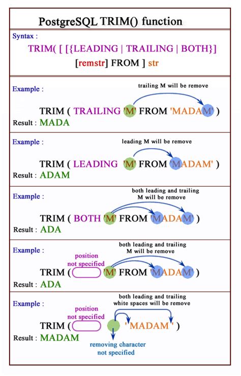 Postgresql Trim Function W3resource