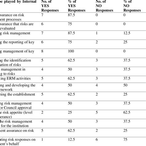 Roles Played By Internal Audit At The Eight Zimbabwean Public