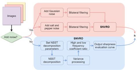 Flow Chart Of Sharpness Evaluation Curve Download Scientific Diagram