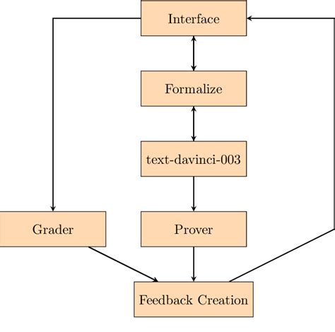 using large language models for de formalization and natural