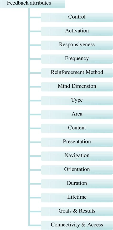 feedback attributes download scientific diagram