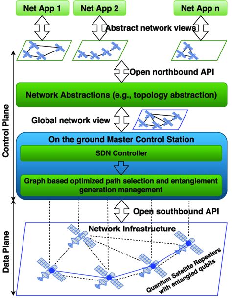 Quantum Software Defined Internetworking Architecture Download