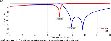 Figure 2 From Design Of Frequency Reconfigurable Antenna Using Metasurface Semantic Scholar
