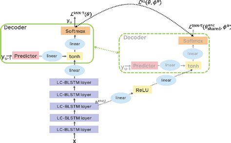figure 1 from improving rnn transducer based asr with auxiliary tasks
