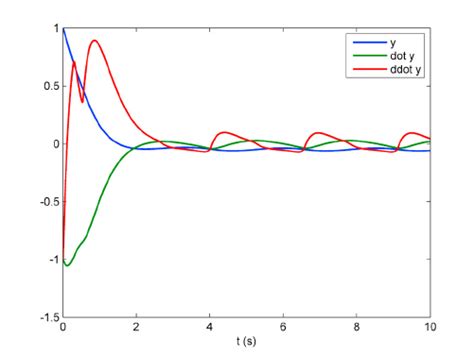 Performance Of The Closed Loop System 23 22 Download Scientific Diagram