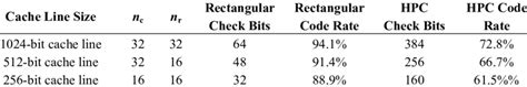 Code Rate Comparison Between Rectangular Codes And Hamming Product