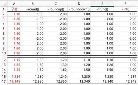 엑셀 소수점 반올림 올림 내림 버림round Roundup Rounddown Trunc Int