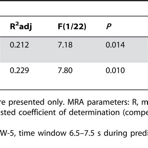 Summary Of Multiple Regression Analysis Mra Download Table