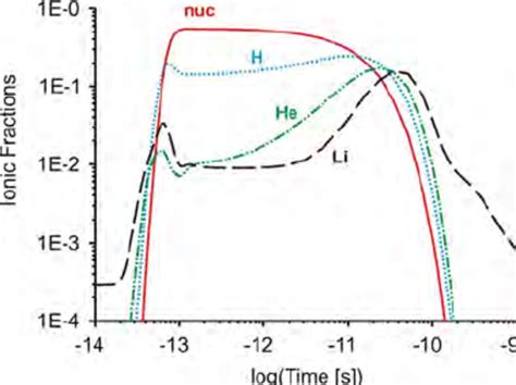 4 Maria Simulations Of The Temporal Evolution Of The Ionic Fractions Download Scientific