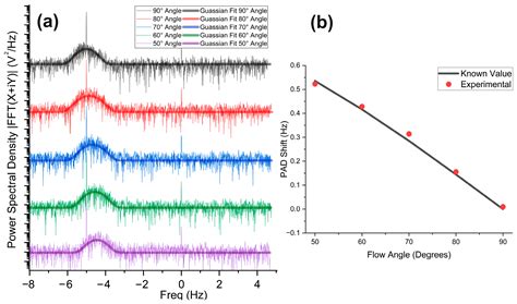 Multiwavelength Photoacoustic Doppler Flowmetry Of Living Microalgae Cells