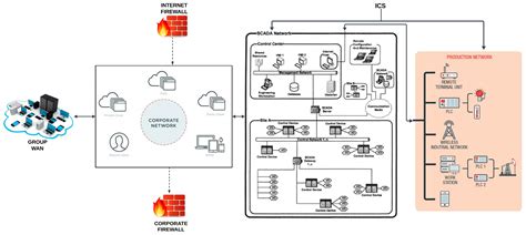 Industrial Control Systems Security Validation Based On Mitre Adversarial Tactics Techniques