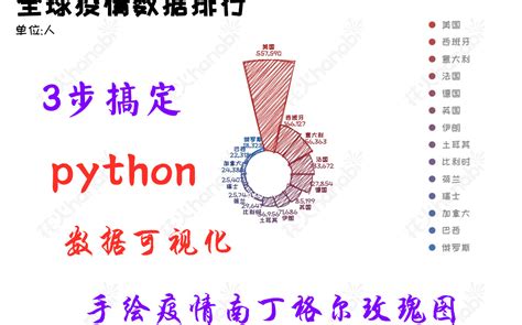 【python数据可视化】3步教你学会手绘版疫情南丁格尔玫瑰图（python爬虫） 哔哩哔哩 bilibili