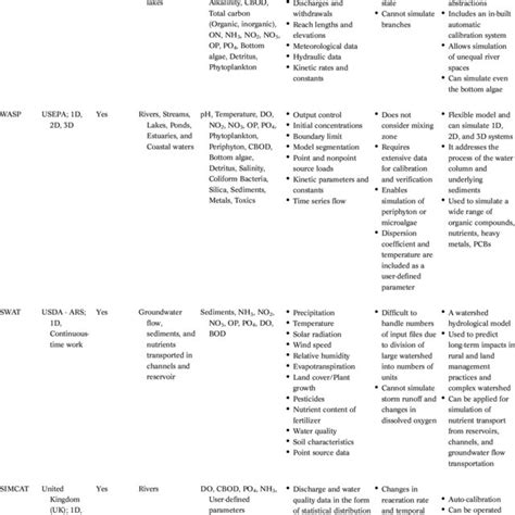 Classification Of Water Quality Models Download Scientific Diagram