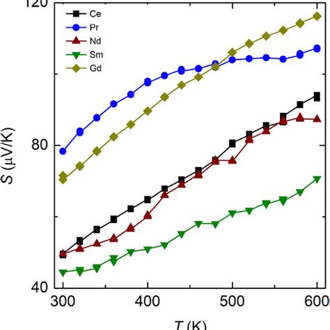 A Temperature Dependence Of Thermoelectric Power Factor Pft Of Download Scientific Diagram