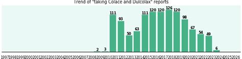 Colace And Dulcolax Drug Interactions A Phase Iv Clinical Study