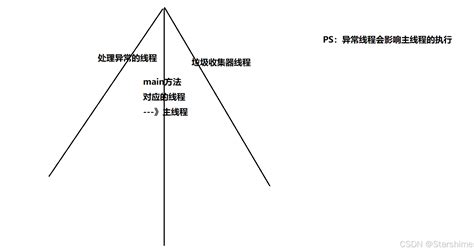 【java】程序、进程、线程及创建线程的三种方式java创建进程 Csdn博客 【java】程序、进程、线程及创建线程的三种方式java创建进程 Csdn博客