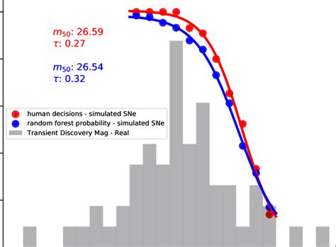 Detection Efficiency Curves For Simulated Sne For Both Humans And The