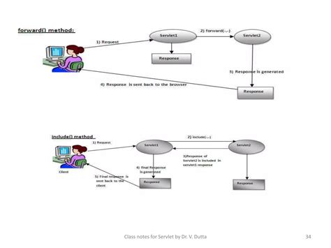 servlet classnotes ppt