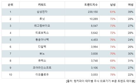 1위 삼성전자 주가·2위 루닛 주가·3위 레고켐바이오 주가 테마별 주식 의료기기 부문 트렌드지수 1월 2주차 순위