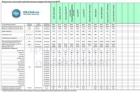 Сводная таблица жидкостей Dctf Dsg аналогов Vag Страница 2 Лабораторные анализы