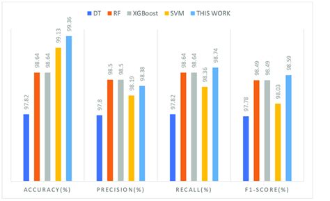 performance comparison of selected tml algorithms with the proposed