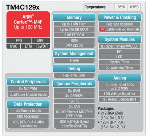 TI MCU Developing Part MCU Guide Компоненты Сообщество разработчиков электроники