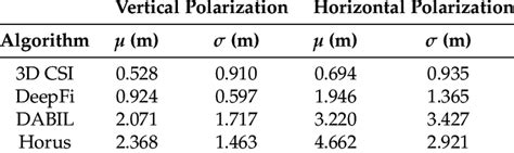 Localization Performances Of Different Ips Algorithms Download