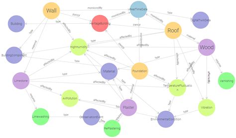 Integrating Knowledge Graphs And Digital Twins For Heritage Building