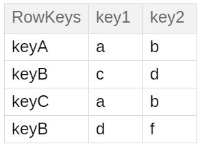 Dataset Changing Row Keys Into Normal Rows Mathematica Stack Exchange