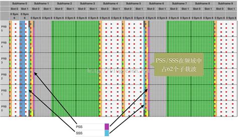 Lte物理传输资源（1） 帧结构和ofdm符号lte帧结构 Csdn博客
