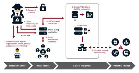 China Linked Apt Volt Typhoon Remained Undetected For Years In Us Infrastructure Rinfosecnews