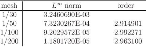 Table 1 From A Third Order Compact Gas Kinetic Scheme On Unstructured Meshes For Compressible