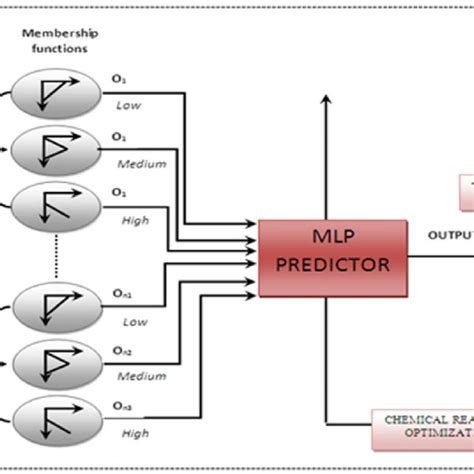 Architecture Of Cnfn Based Forecasting Model Download Scientific Diagram