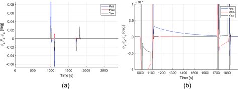 Attitude Tracking In Terms Of Euler Angles With PID Controller A Download Scientific Diagram