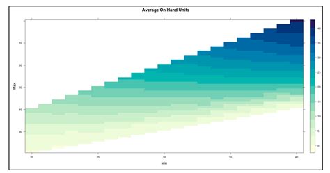 Figure 1 On Hand Inventory As A Function Of Min And Max Values Smart