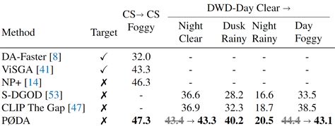 PØda Prompt Driven Zero Shot Domain Adaptation