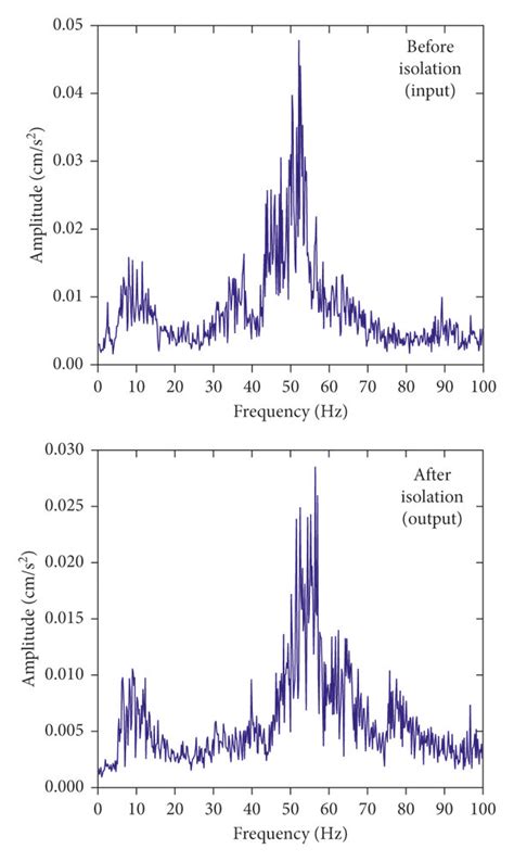Comparative Analysis Of Excitation And Response Of The Isolation Slab Download Scientific