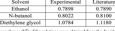 Experimental And Literature Density Values Of The Single Solvents At Download Scientific