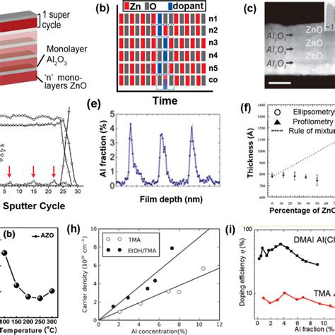 A Schematic Of Al Doped Zno Film Showing One Super Cycle Consisting Download Scientific