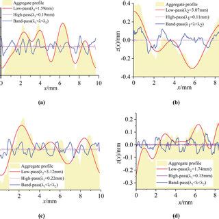 Texture Components Obtained By Filtering With The Cut Off Wavelengths Download Scientific