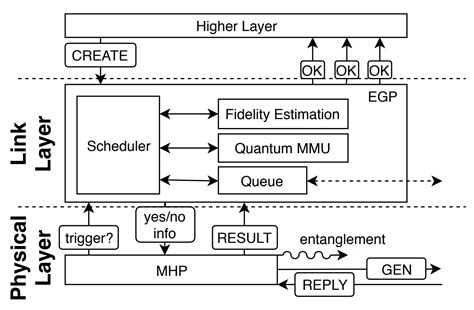 notes a link layer protocol for quantum networks hexo
