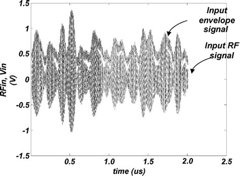 measured input rf signal and envelope signal under time alignment