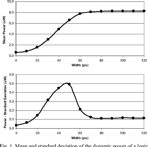 Figure 1 From Dynamic Power Estimation For Deep Submicron Circuits With Process Variation