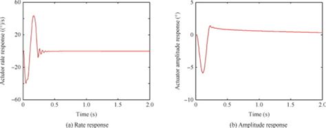 Response Of Scaled Actuator With Saturation Units Not Working