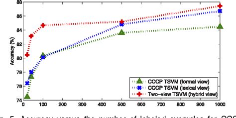 Figure 5 From Multiview Semi Supervised Learning With Consensus