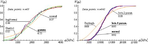 Examples For A Short And A Long Dataset And Fitted Distributions With