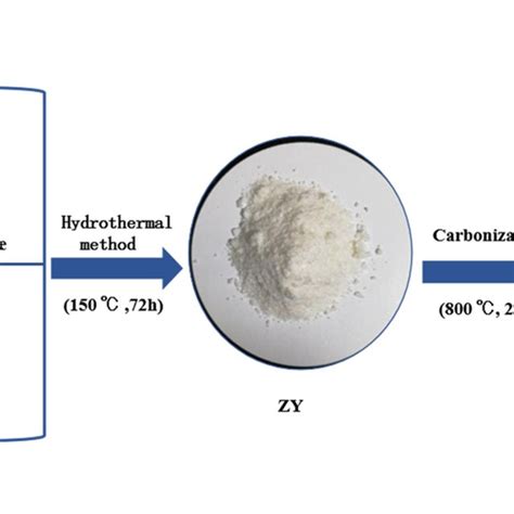 X Ray Diffraction Spectra Of Self Doped Nitrogen Porous Carbon Zyc T