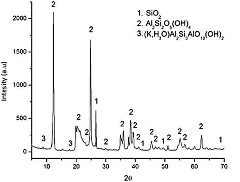 X Ray Diffraction Analysis For Kaolin Download Scientific Diagram