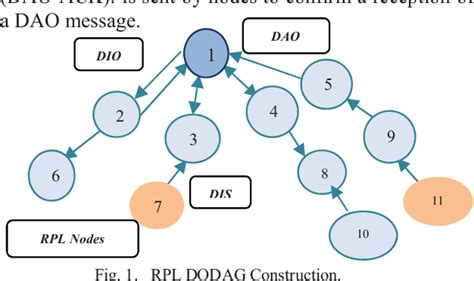 figure 1 from rpl rank attack detection using deep learning semantic