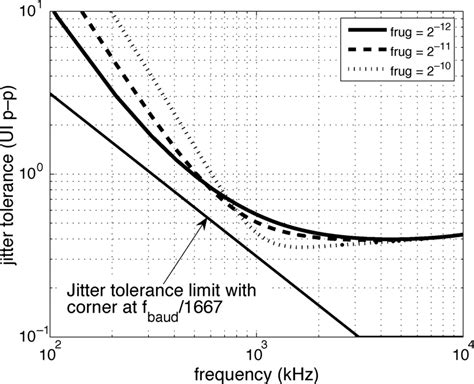 Calculated Jitter Transfer Function Download Scientific Diagram